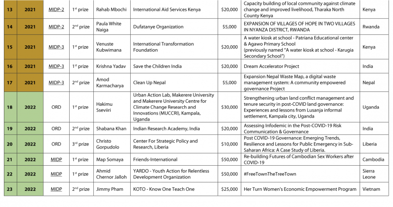 Workshop | Global Development Awards Competition | Global Development Network
